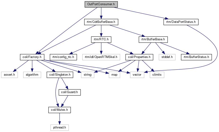 OpenRTM-aist: OutPortConsumer.h File Reference
