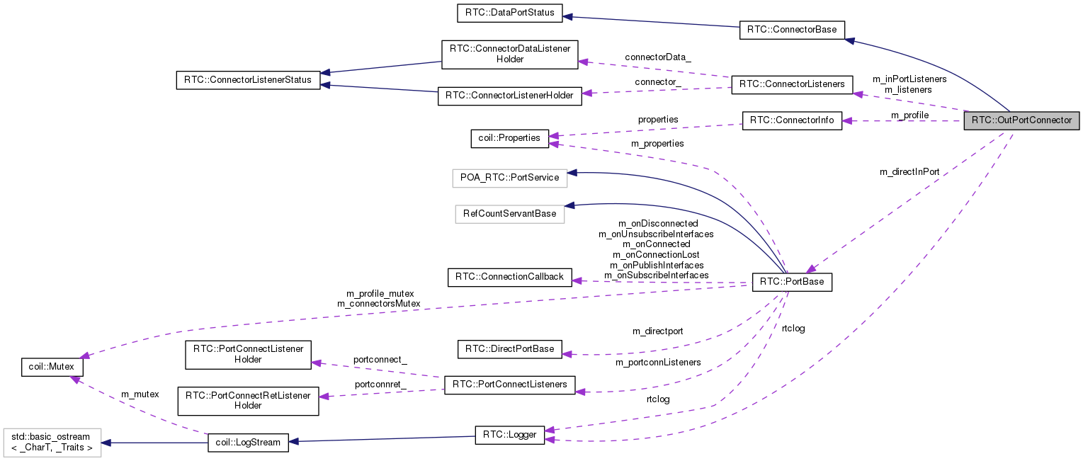OpenRTM-aist: RTC::OutPortConnector Class Reference