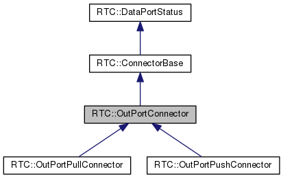 OpenRTM-aist: RTC::OutPortConnector Class Reference