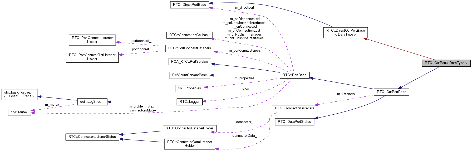 OpenRTM-aist: RTC::OutPort クラステンプレート