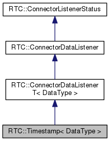 OpenRTM-aist: RTC::Timestamp クラステンプレート