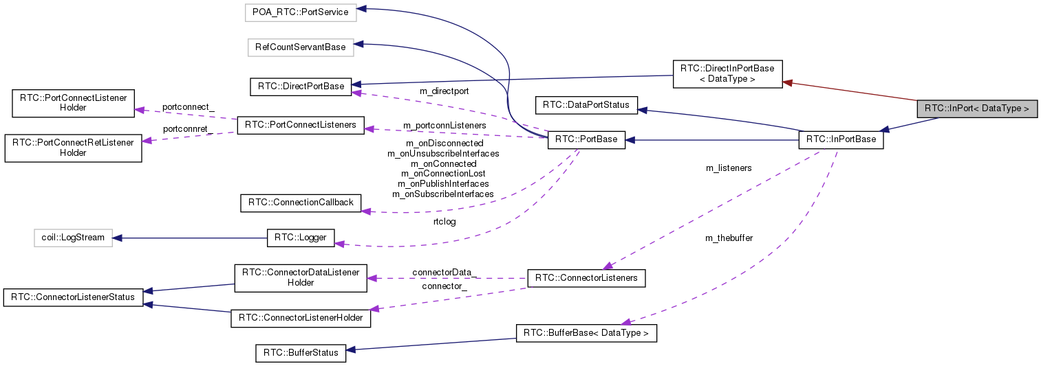 OpenRTM-aist: RTC::InPort クラステンプレート
