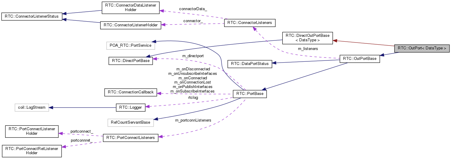 OpenRTM-aist: RTC::OutPort クラステンプレート