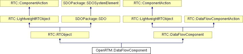 OpenRTM-aist IDL: OpenRTM::DataFlowComponent Interface Reference