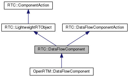 OpenRTM-aist IDL: RTC::DataFlowComponent インタフェース