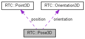 OpenRTM-aist IDL: RTC::Pose3D 構造体