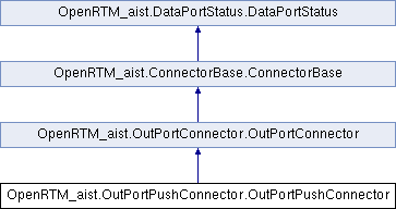 OpenRTM-aist-Python 1.2.1: OpenRTM_aist.OutPortPushConnector.OutPortPushConnector クラス