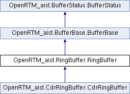 OpenRTM-aist-Python 1.2.1: OpenRTM_aist.RingBuffer.RingBuffer クラス
