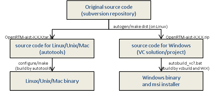 Building from source in Windows | OpenRTM-aist